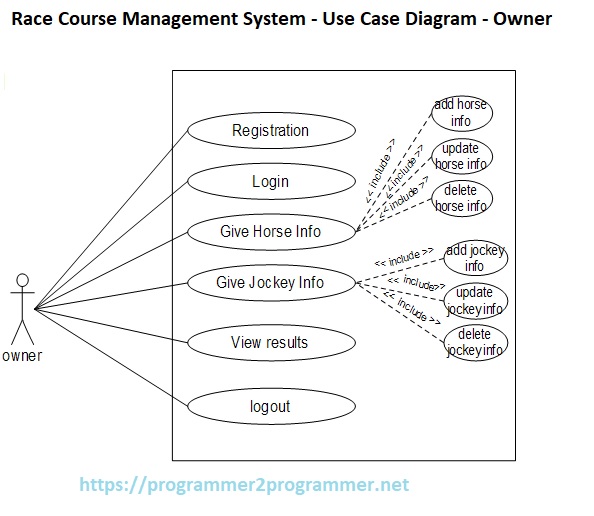 Race Course Management System - Use Case Diagram - Owner | Download ... Race Course Management System - Use Case Diagram - Owner | Download ...